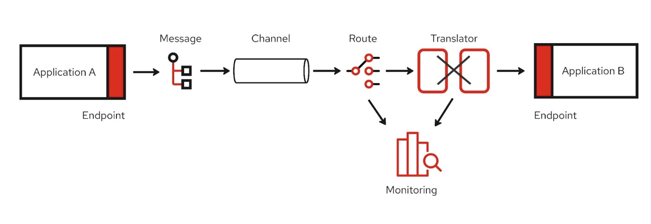 Red Hat build of Apache Camel for enterprise integration